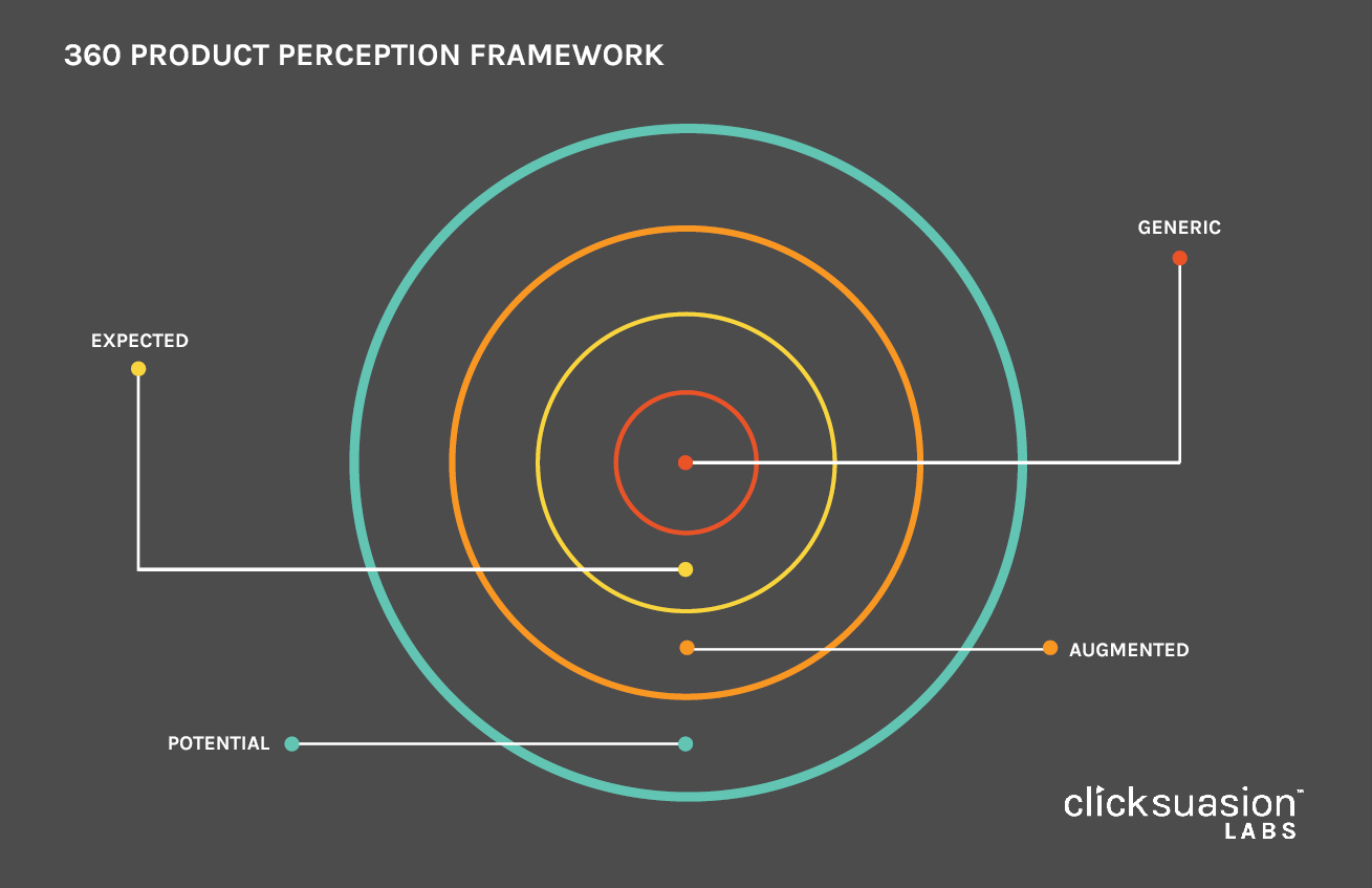 360° Product Perception Framework - Clicksuasion