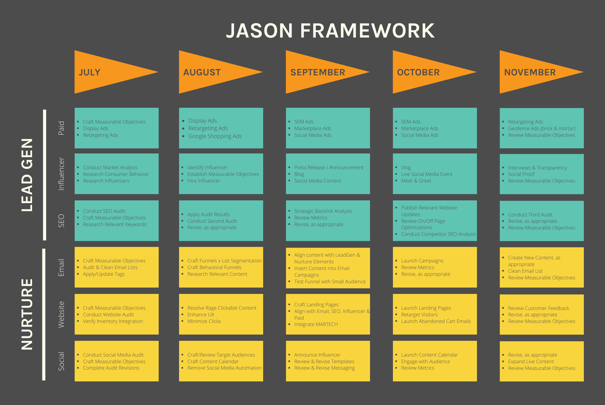 The JASON Framework - Project Management Research